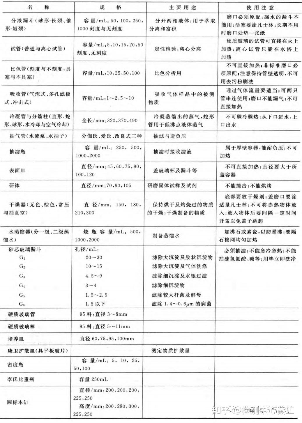 化学实验室基础与常识：玻璃仪器 - 知乎