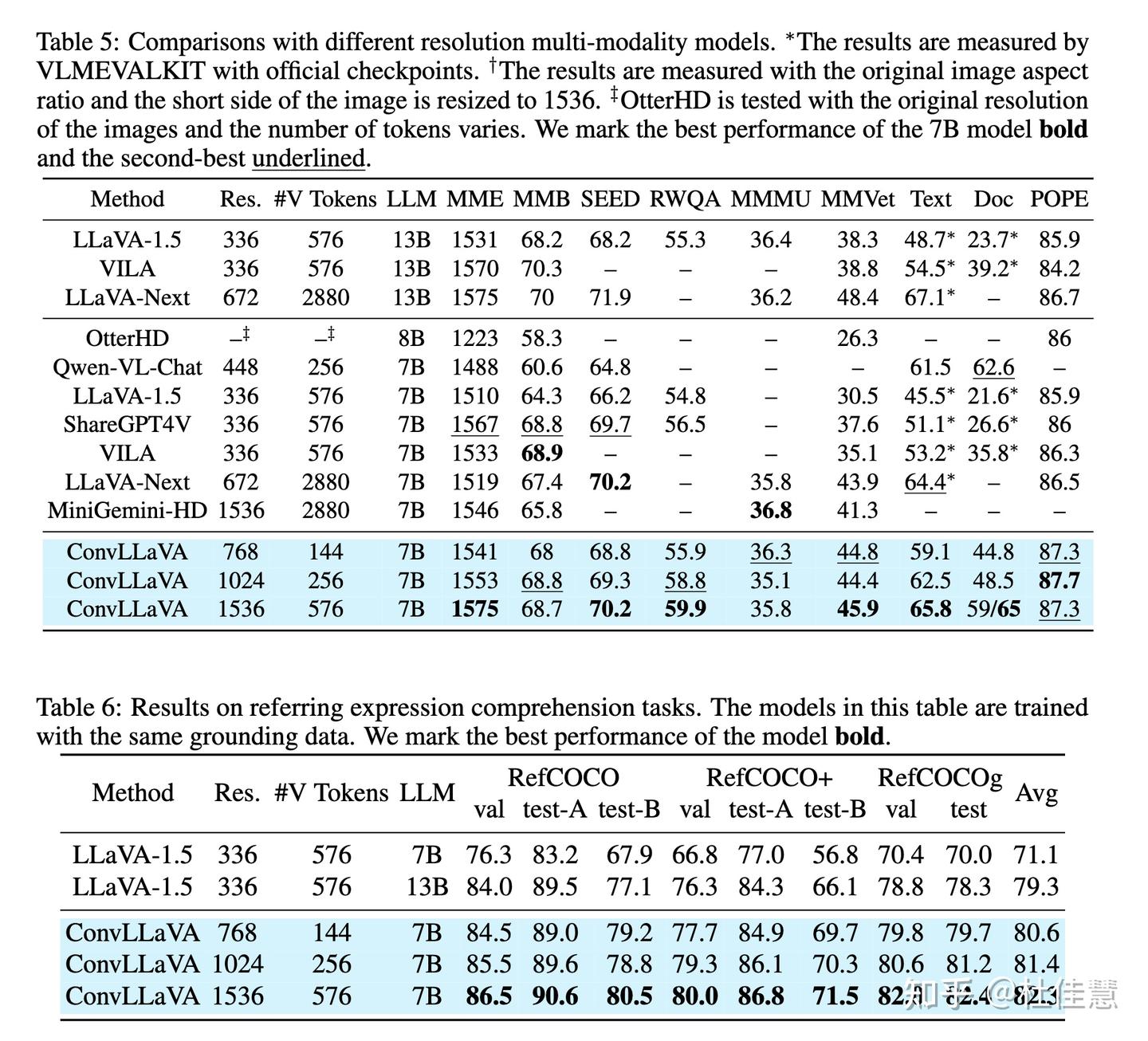 ConvLLaVA: Hierarchical Backbones as Visual Encoder for Large Multimodal Models - 知乎