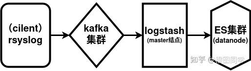 [数据湖]rsyslog+kafka+logstash+ES+kibana - 知乎