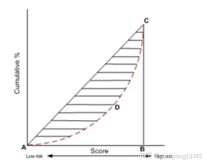 模型指标详解(KS、AUC、GINI、ROC、WOE) - 知乎
