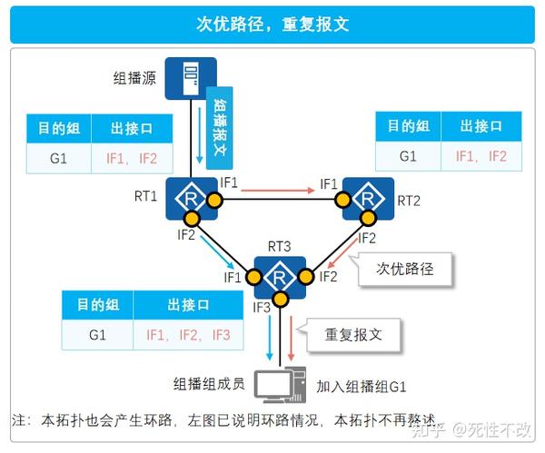 什么是组播、以及IGMP、PIM协议详解 - 知乎