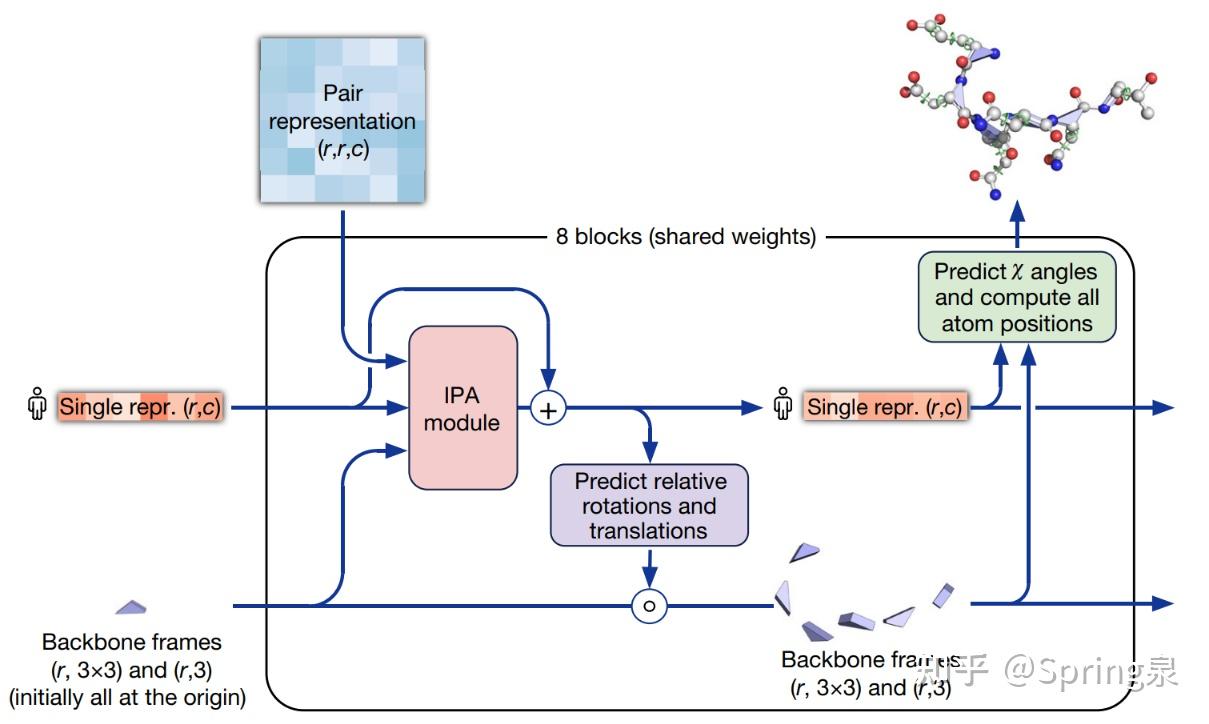 AlphaFold2详解（一）：武功总览，欲练此功... - 知乎