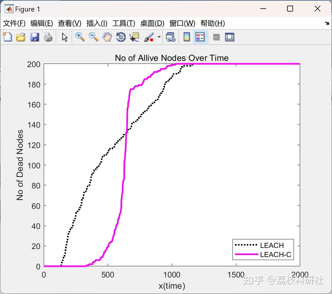 【无线传感器网络】LEACH和LEACH-C协议研究（Matlab代码实现） - 知乎