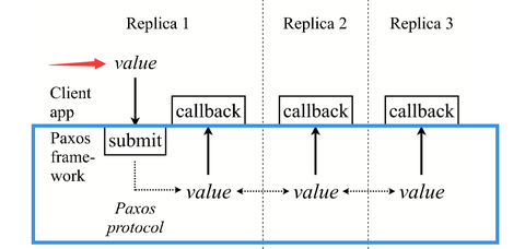 Raft 必备的优化手段（二）：Log Replication & others - 知乎