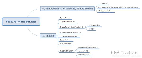 VINS-Mono 代码详细解读4——feature_manager.cpp - 知乎