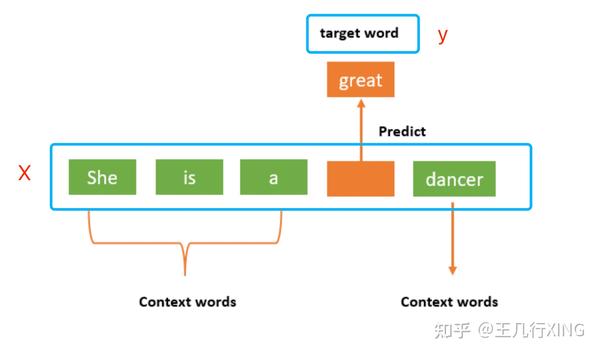 CBOW 模型，PyTorch 简单实现 - 知乎