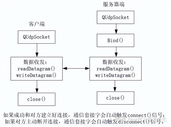 Qt-udp通信 - 知乎