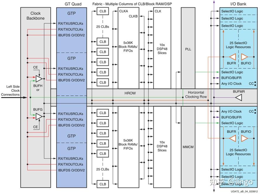 【惊喜揭秘】xilinx 7系列FPGA时钟区域内部结构大揭秘，让你轻松掌握！ - 知乎