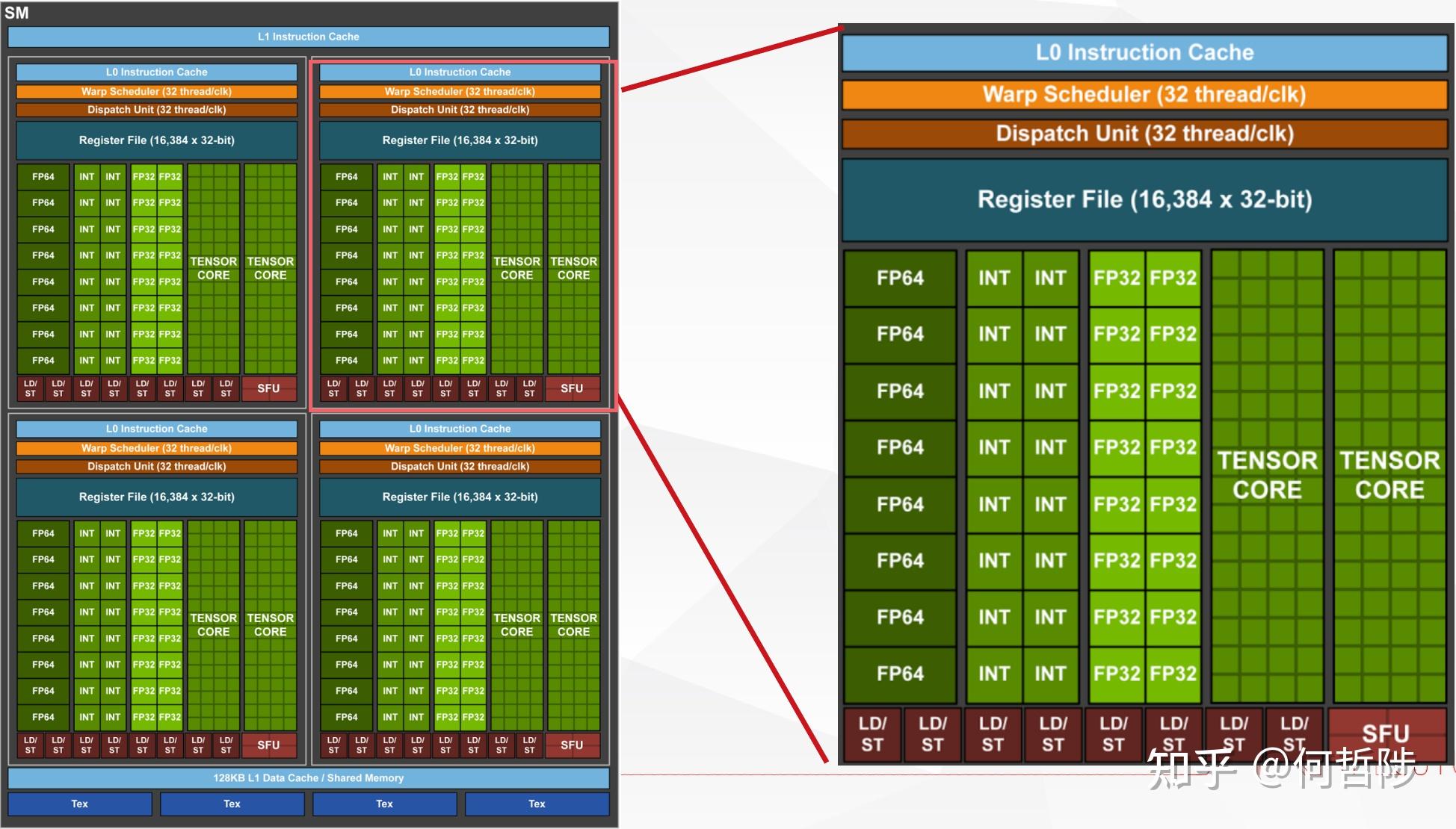 Risc V 架构与现有 Gpu 架构在哪些方面存在差别? 知乎