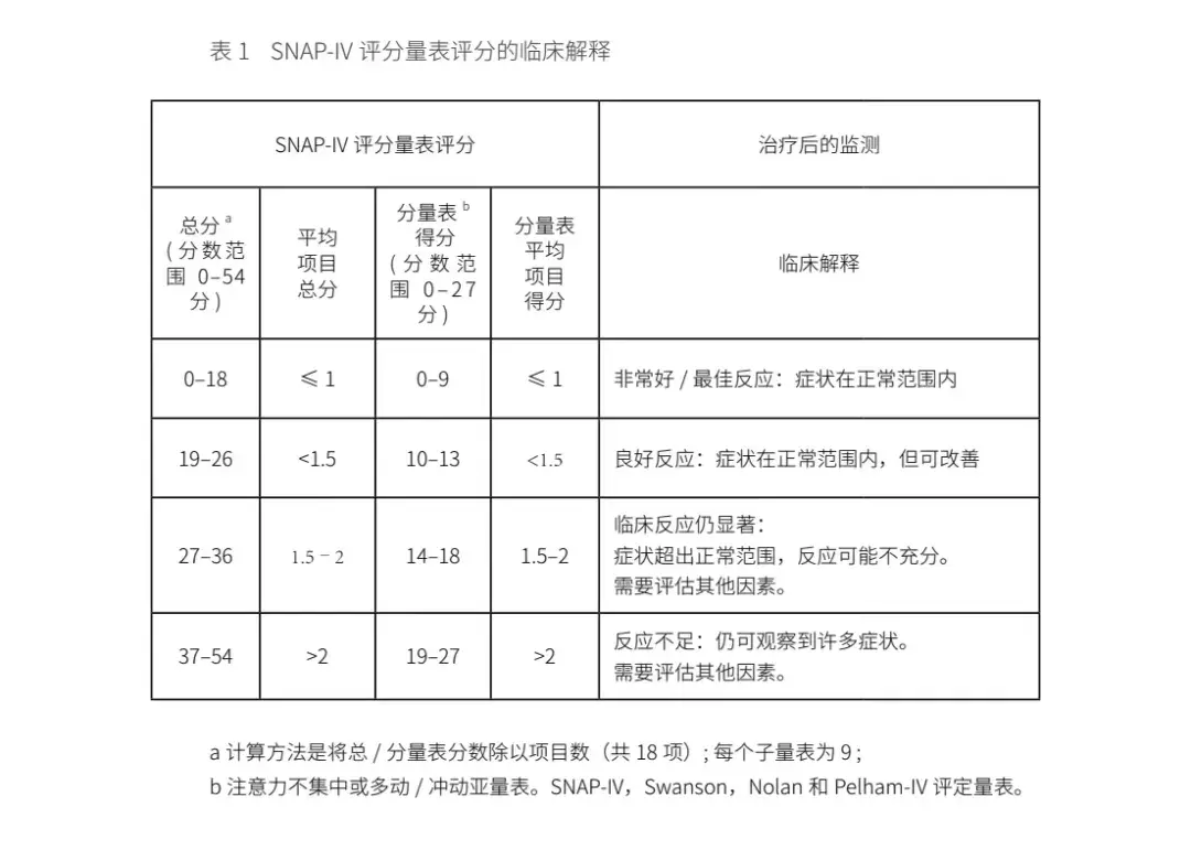 用于筛选、评估ADHD多动症的SNAP-IV量表及评分解释 - 知乎