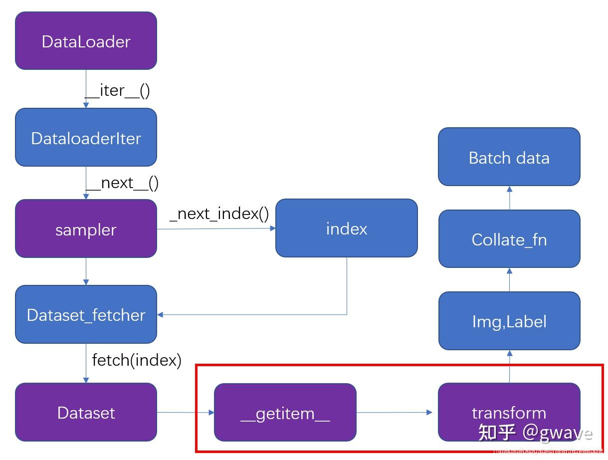 保姆级 PyTorch 数据处理教程(1)：DataLoader - 知乎