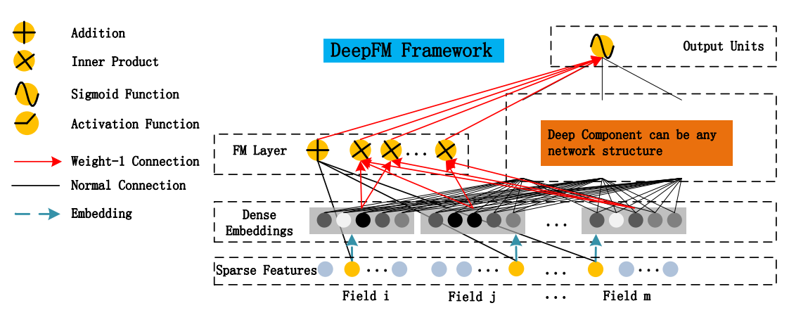 DeepFM对连续特征的处理 - 知乎