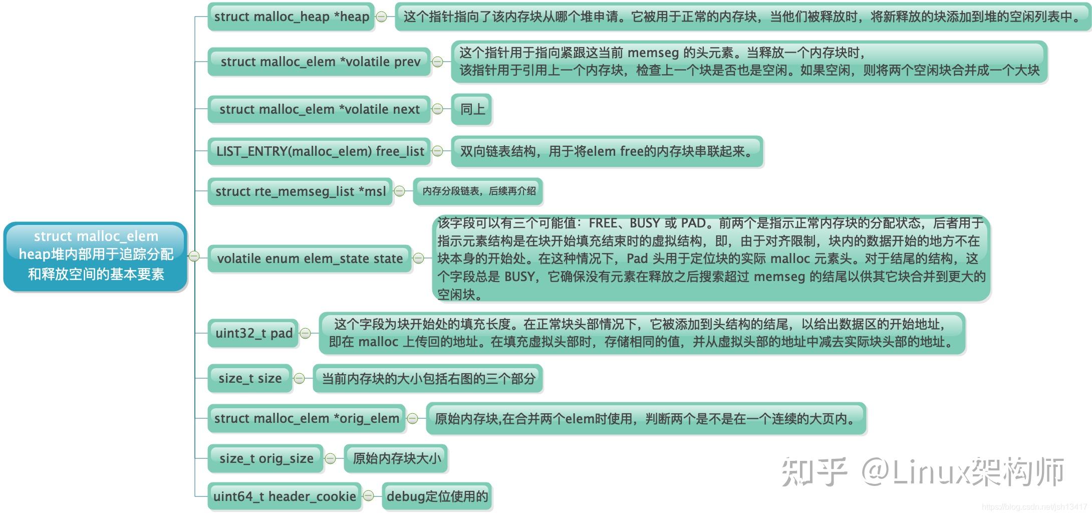 DPDK 内存管理---malloc_heap和malloc_elem - 知乎