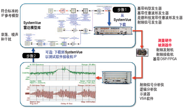 快速完成从设想到硬件验证的物理层系统设计 - SystemVue 电子系统级设计软件 - 知乎