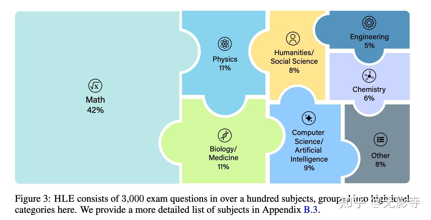 HUMANITY’S LAST EXAM：衡量AI推理极限的“终极考卷” - 知乎