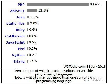 现在开发网站，JSP、PHP、ASP哪种用的比较多？ - 知乎