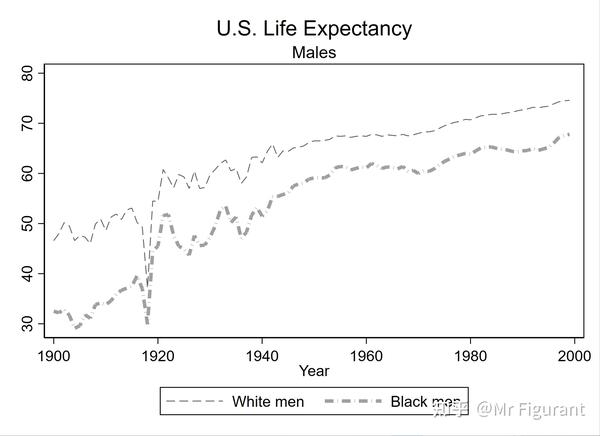 Stata学习：如何系统学习折线图的绘制？ - 知乎