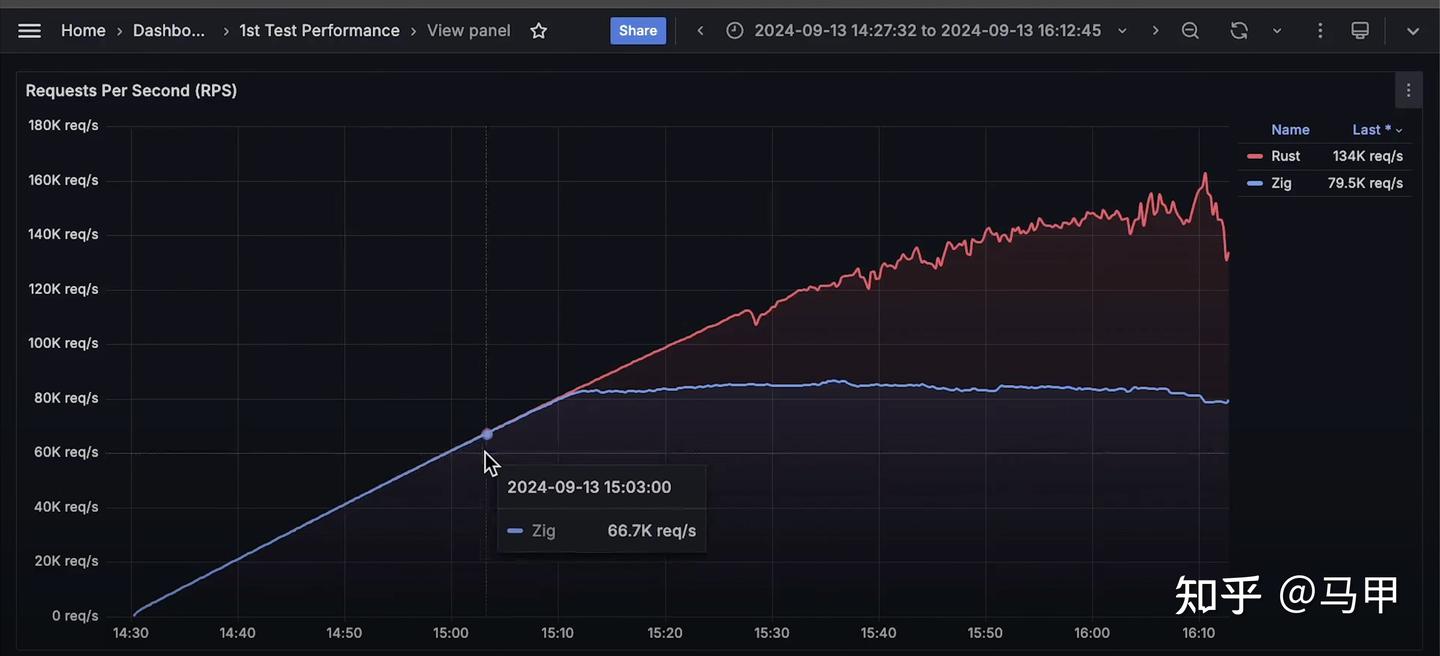 性能比拼: Zap (Zig) vs Actix (Rust) - 知乎