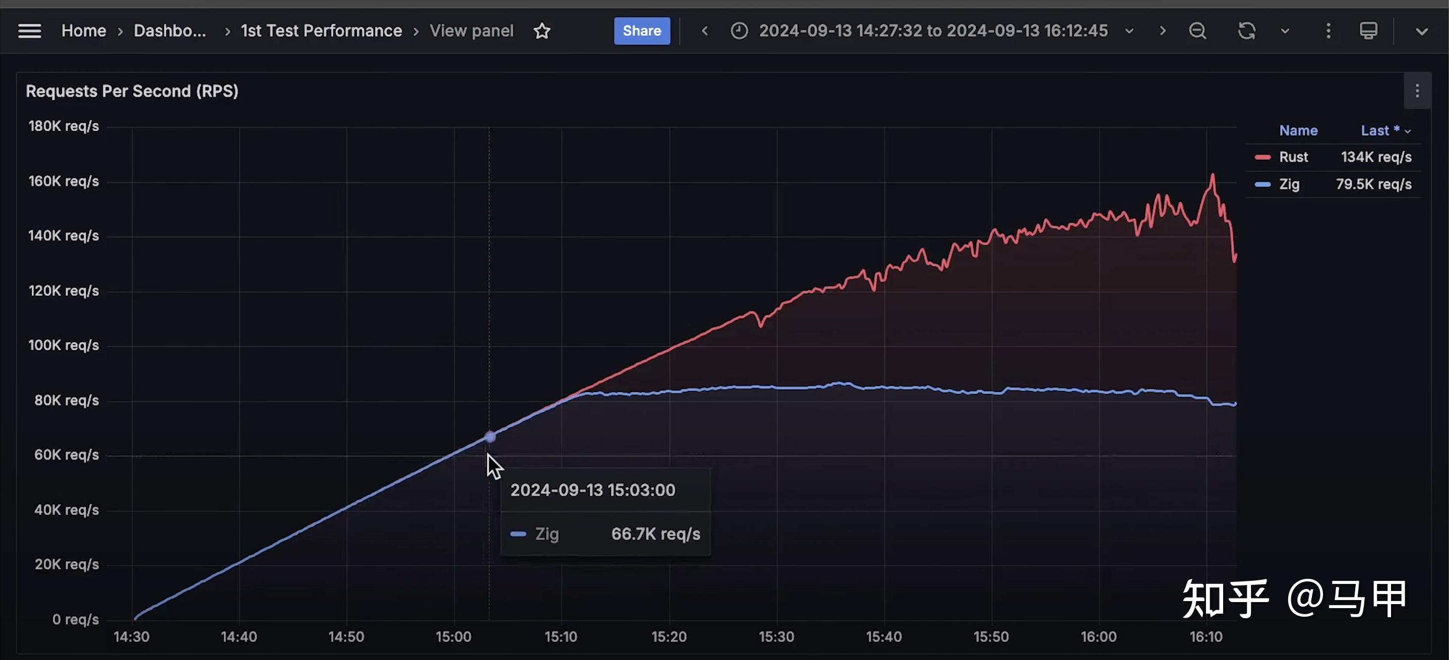 性能比拼: Zap (Zig) vs Actix (Rust) - 知乎