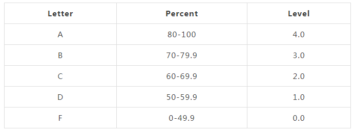 申请加拿大大学的硬核指标GPA到底该如何计算？ - 知乎