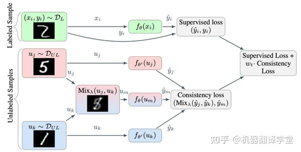 半监督学习方法总结 - 知乎