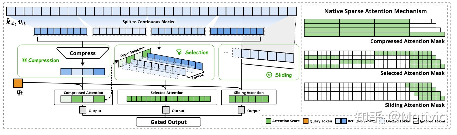 解读 | Native Sparse Attention：硬件对齐的稀疏注意力机制 - 知乎