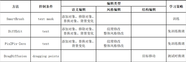 基于扩散模型的图像编辑（SmartBrush、DiffEdit、Pix2Pix-Zero、DragDiffusion） - 知乎