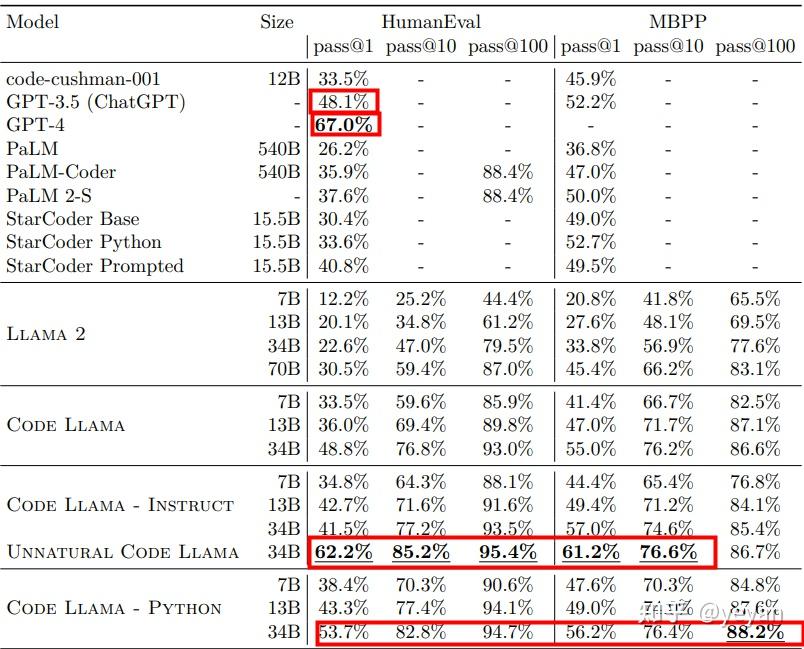 【llm大语言模型】code llama详解与应用 - 知乎