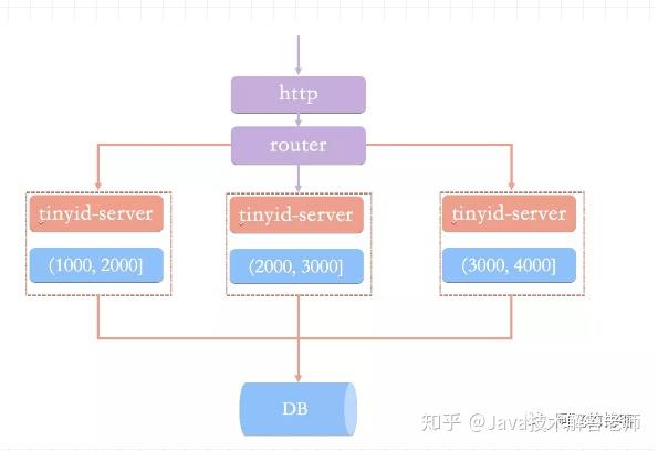 滴滴开源千万级并发的分布式ID生成器 Tinyid - 知乎