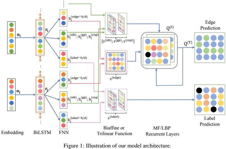[ACl'19] Second-Order Semantic Dependency Parsing with End-to-End Neural Networks - 知乎