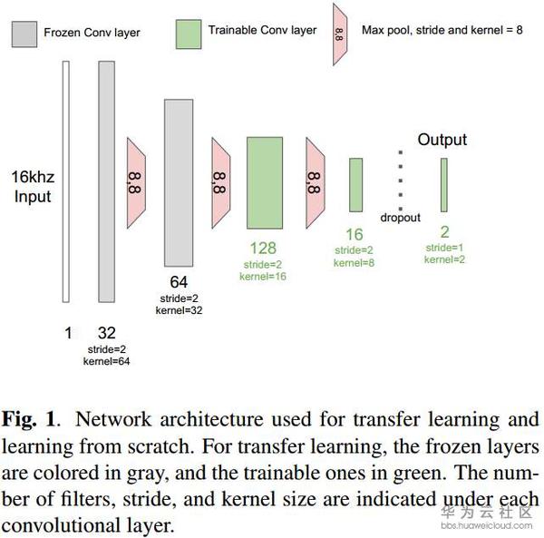 技术实操丨SoundNet迁移学习之由声音分类到语音情感识别 - 知乎