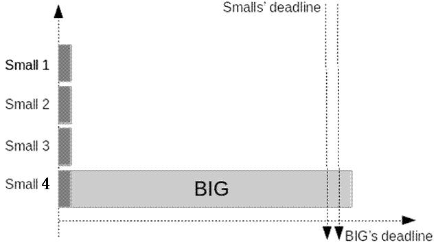 Linux进程管理：deadline调度器 - 知乎