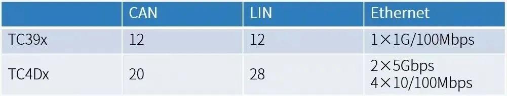 汽车区域控制器的关键技术和MCU解决方案深度分析 - 知乎