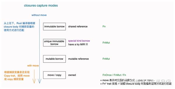 Rust 中的闭包：function-like types and their traits - 知乎