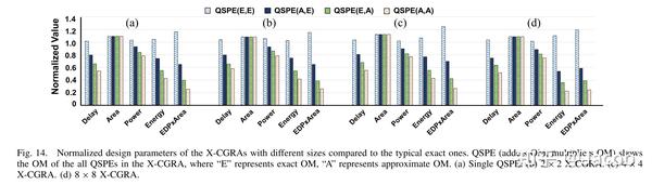粗粒度可重构体系结构研究：X-CGRA: An Energy-Efficient Approximate Coarse-Grained Reconfigurable Architecture ...