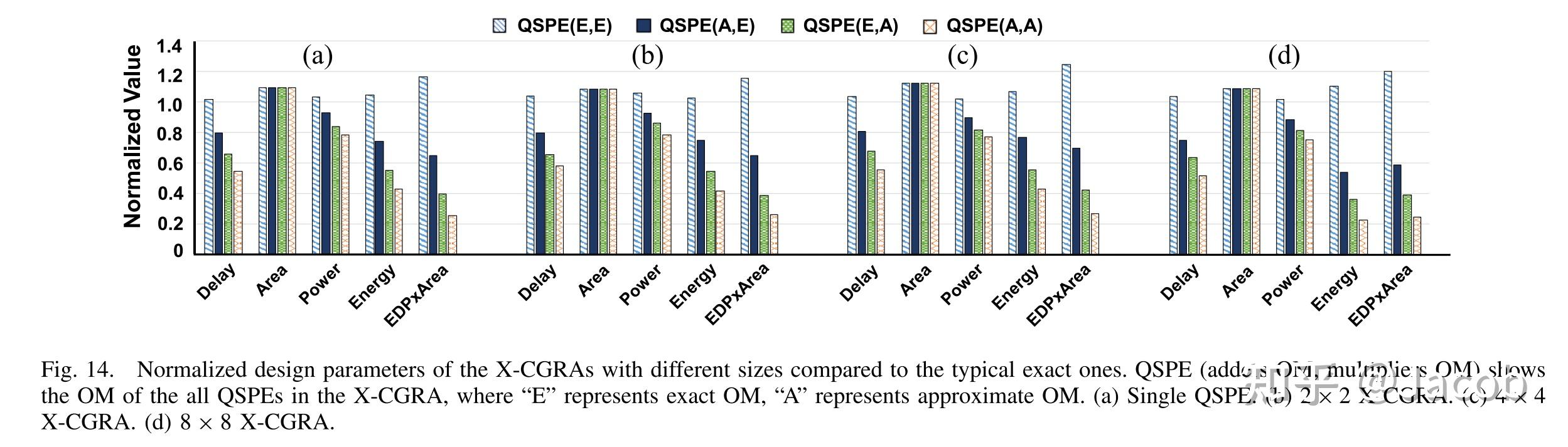 粗粒度可重构体系结构研究：X-CGRA: An Energy-Efficient Approximate Coarse-Grained Reconfigurable Architecture ...