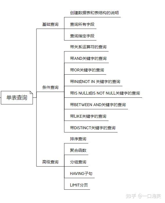 Mysql数据库从入门到精通—单表查询—基础查询、条件查询、高级查询 知乎