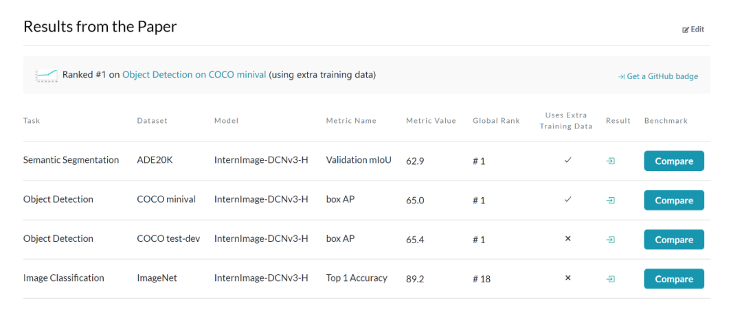 CVPR 2023 | 65.4 AP！刷新COCO目标检测记录！InternImage：基于可变形卷积的大规模视觉基础模型 - 知乎