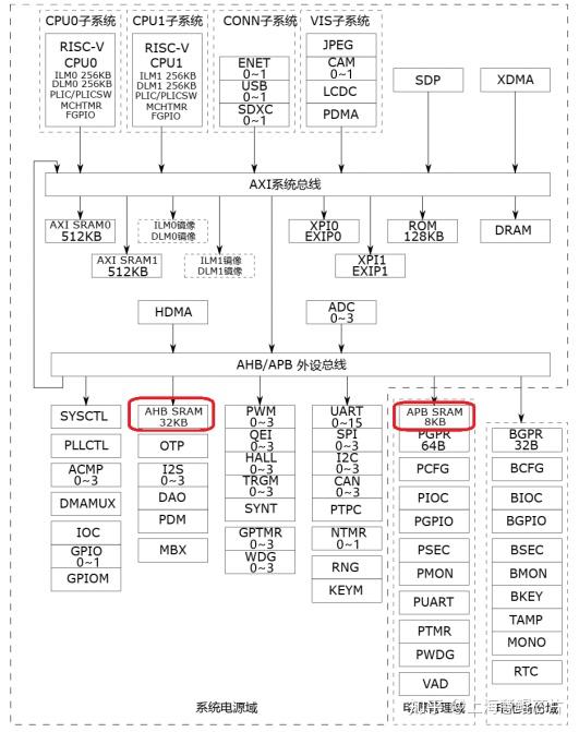 HPM6000系列介绍及片上SRAM揭秘 - 知乎