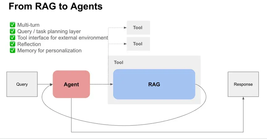 案例解析：RAG的尽头是Agent - 知乎