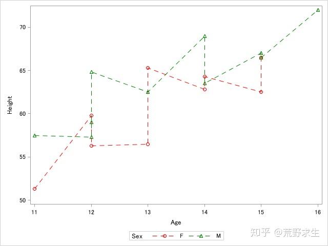 SAS SGPLOT - 折线图 - 知乎