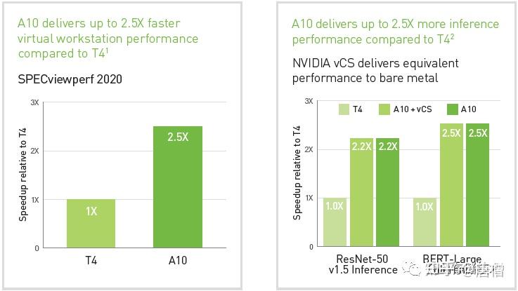 NVIDIA数据中心GPU新增3卡：双精度A30、支持图形的A10、A16 - 知乎