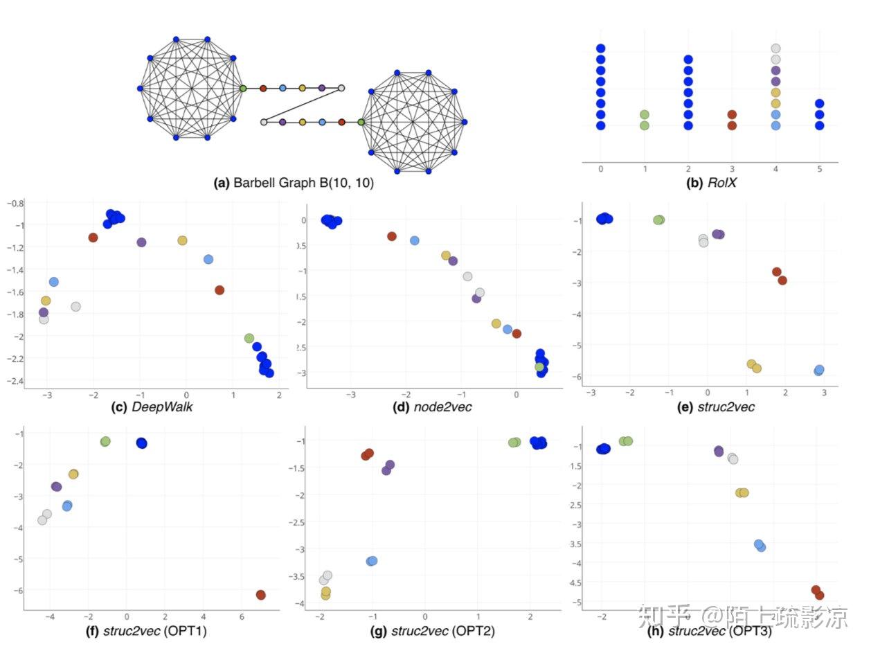 【论文笔记】struc2vec - 知乎
