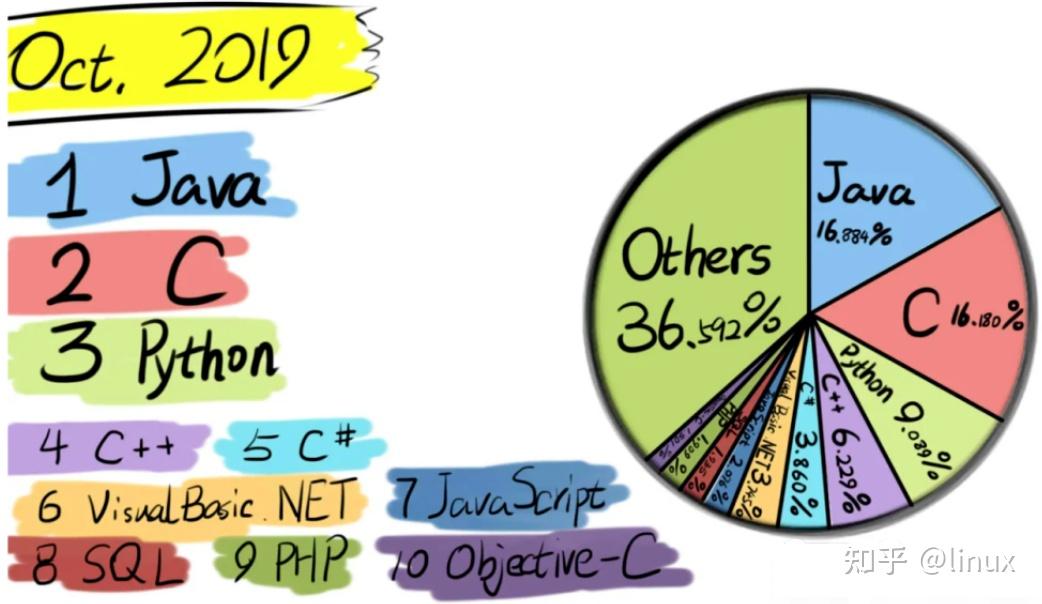 建议学习Java还是c++? - 知乎