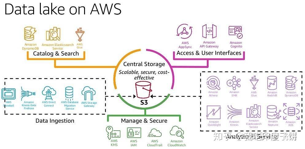 数据湖（Data Lake） 总结 - 知乎