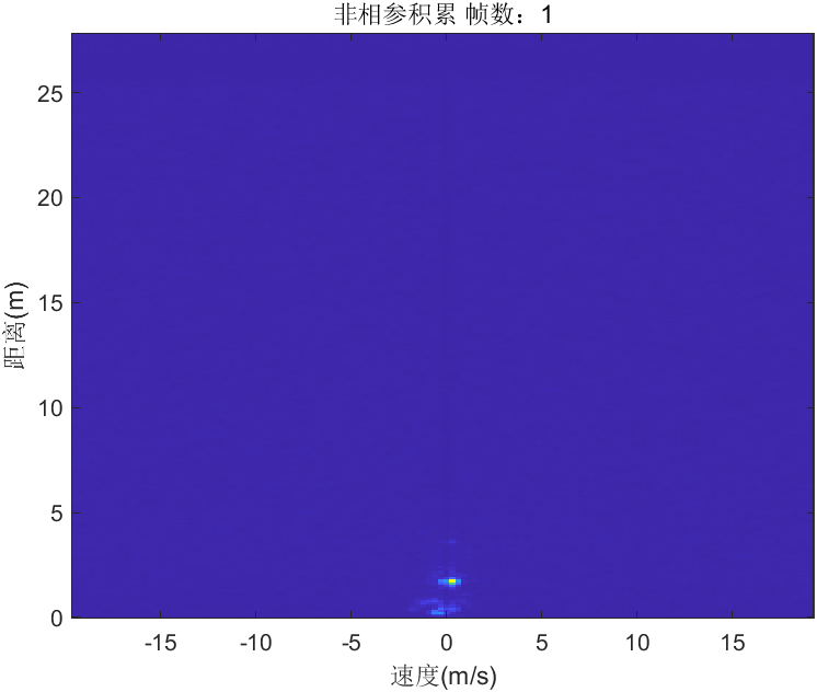 基于xWR1443毫米波雷达的参数估计与微多普勒仿真（MATLAB） - 知乎