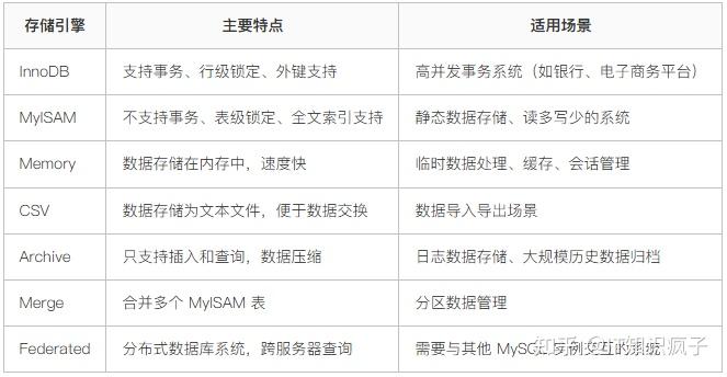 一文彻底弄懂MySQL的各个存储引擎，InnoDB、MyISAM、Memory、CSV、Archive、Merge、Federated、NDB - 知乎