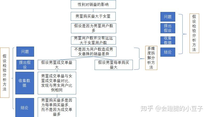 数据分析方法的应用 知乎