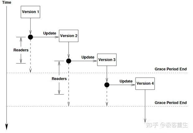 深入理解RCU|核心原理 - 知乎