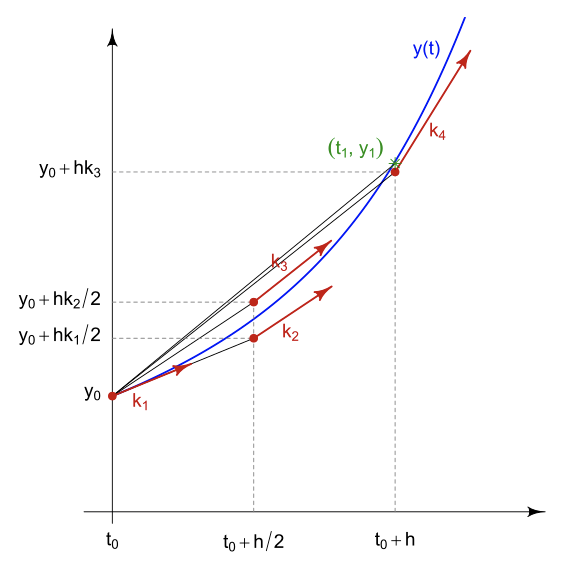 Butcher tableau 下的显隐式 Runge-Kutta 方法 (附python 代码) - 知乎